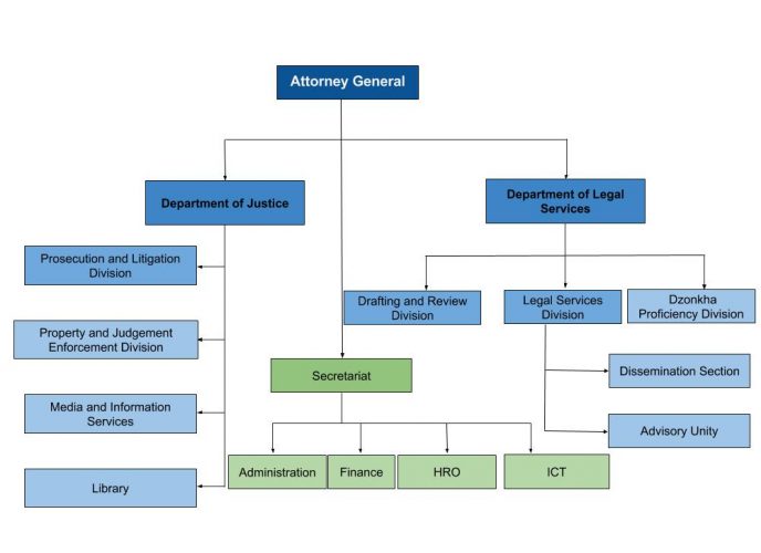 Organogram English – Office of the Attorney General